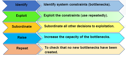 Theory of constraints seeks to generate more than the system's goal.