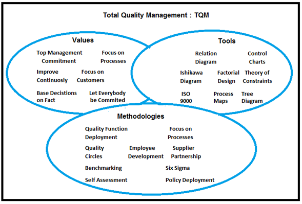 Total Quality Management Structure Total Quality Management Structure